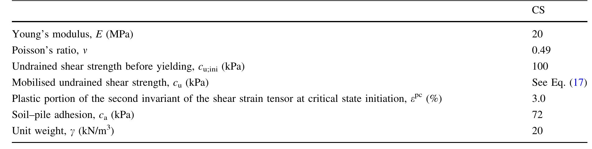 Geotechnical properties of soil type cs; stiff clay precise