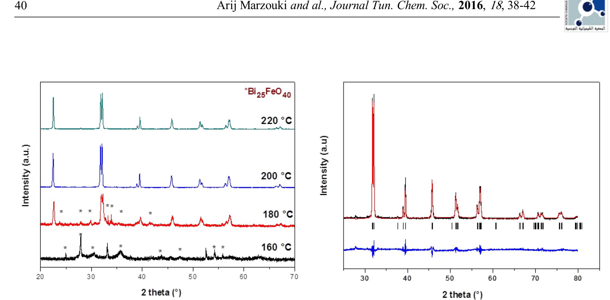Xrd patterns of bifeo3 powders synthesized at 160, 180, 200
