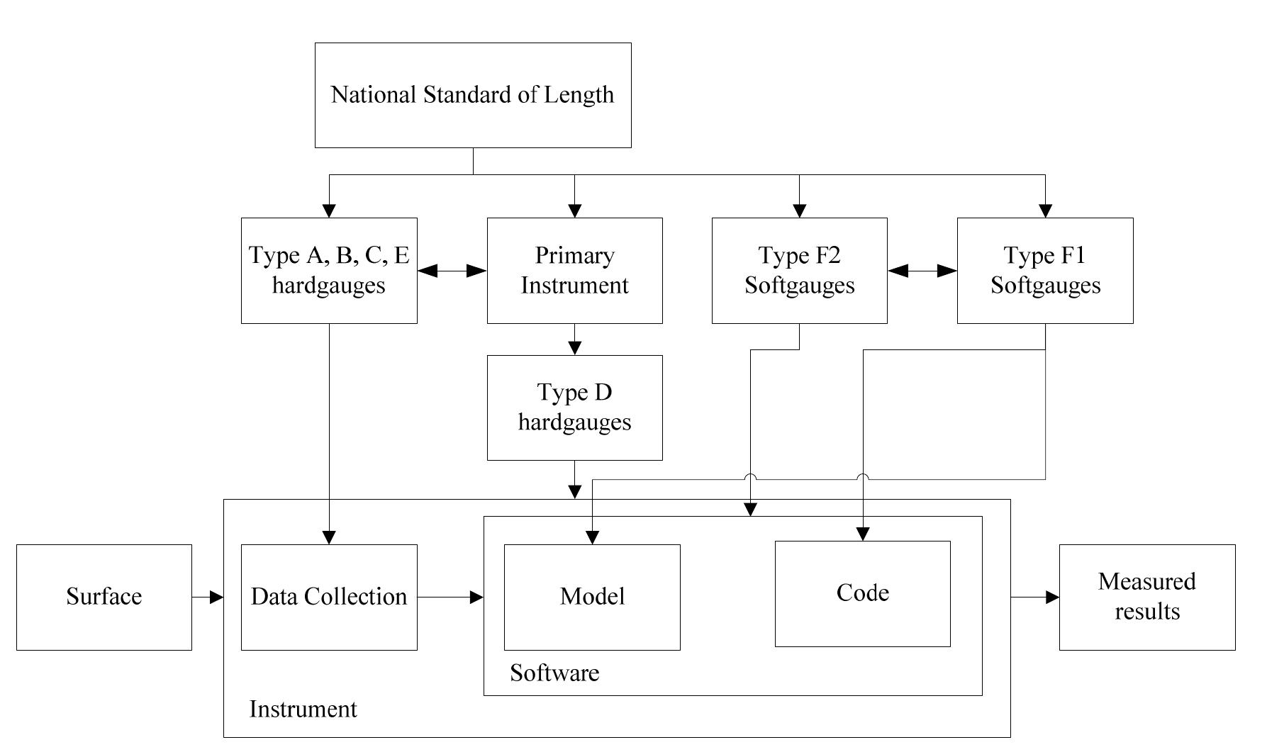 7 routes toward absolute standards of surface texture