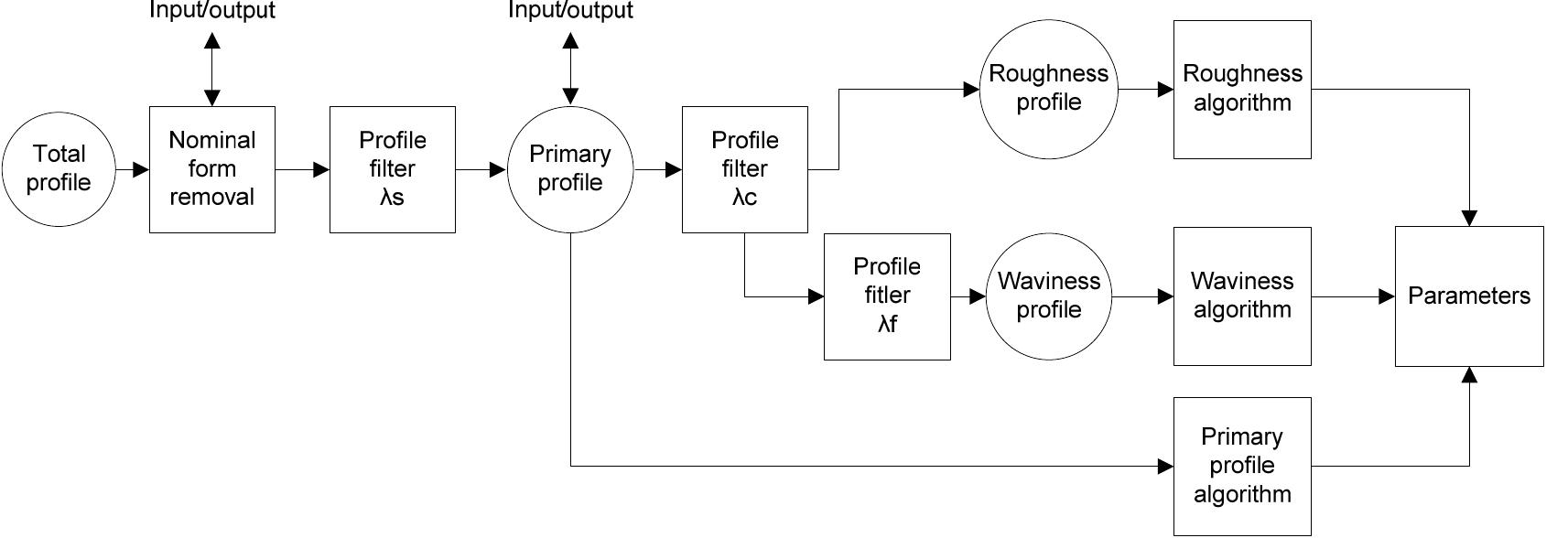 1 a flowchart for surface assessments according to iso 3274