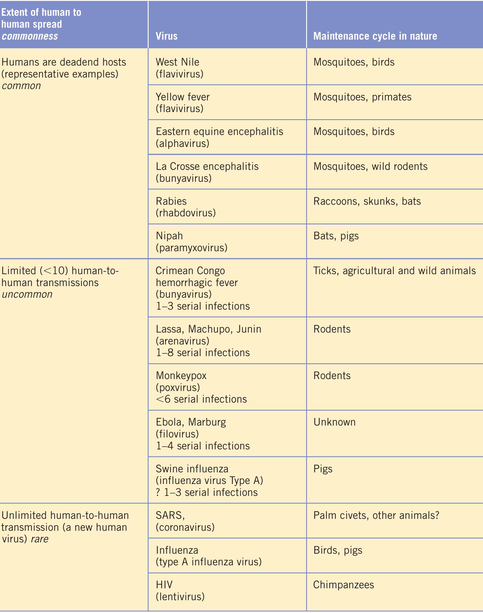 2 zoonotic virus infections of humans and the extent of