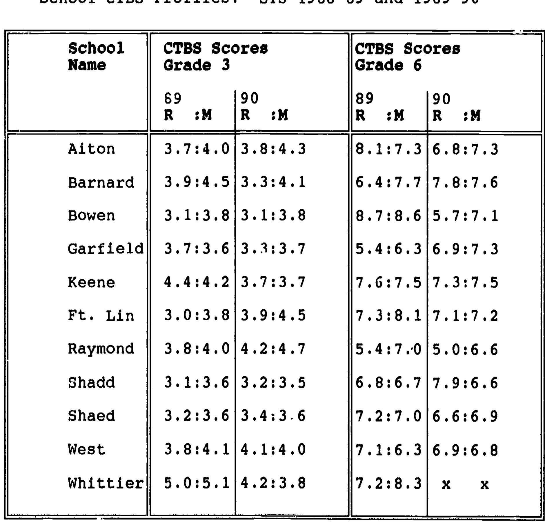 Figure 6 - Uniform Policy/Dress Codes: School Staff and