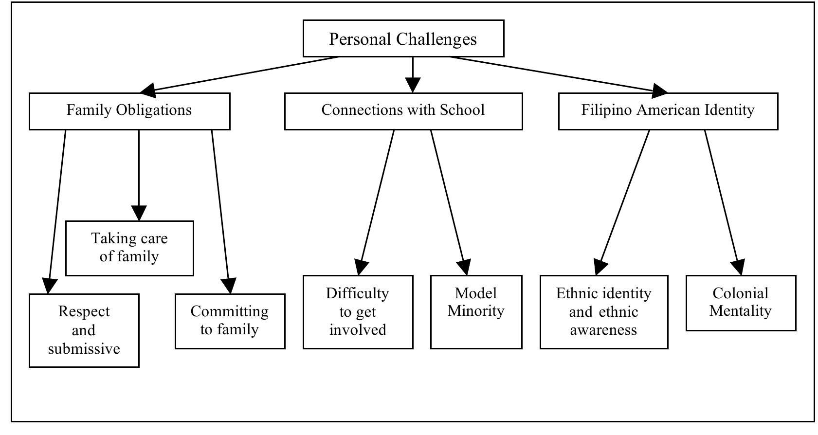 I. a visual concept map of the findings for research