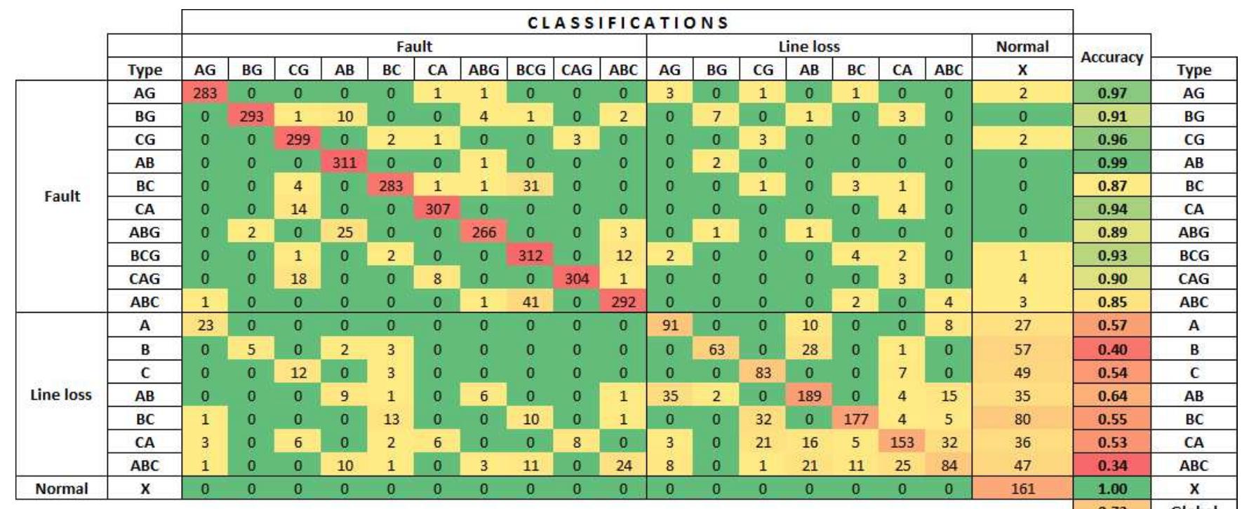 New confusion matrix with the new groupings, resulting in 19