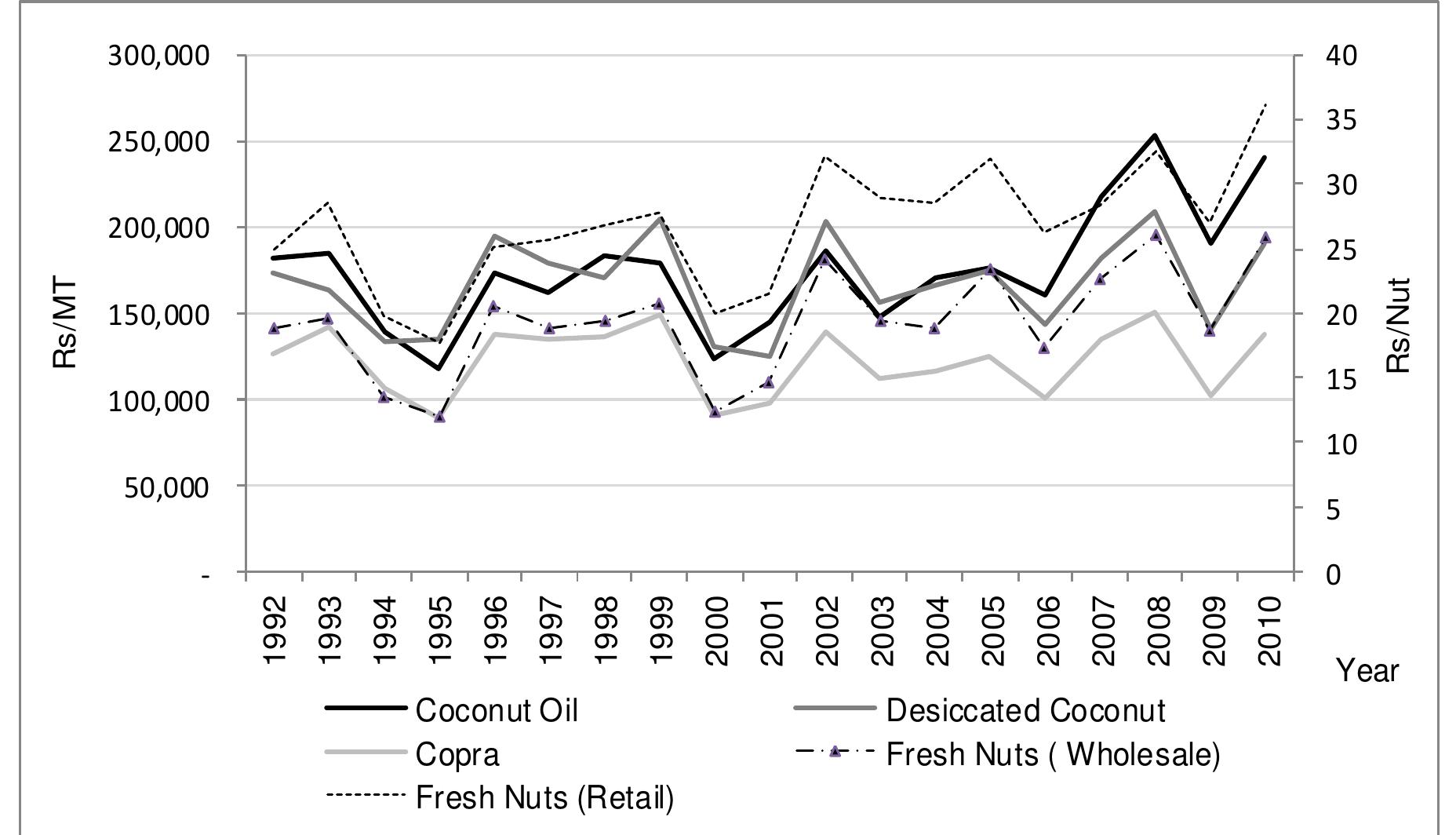 Figure 10 - The Sri Lankan coconut Industry: current status