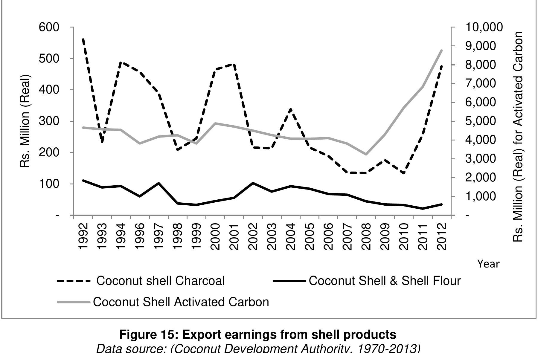 Figure 15 - The Sri Lankan coconut Industry: current status