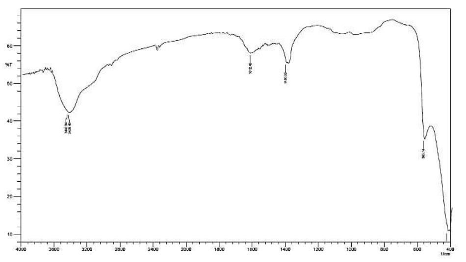 The ftir spectrum of zno nps is shown in (figure 4). this