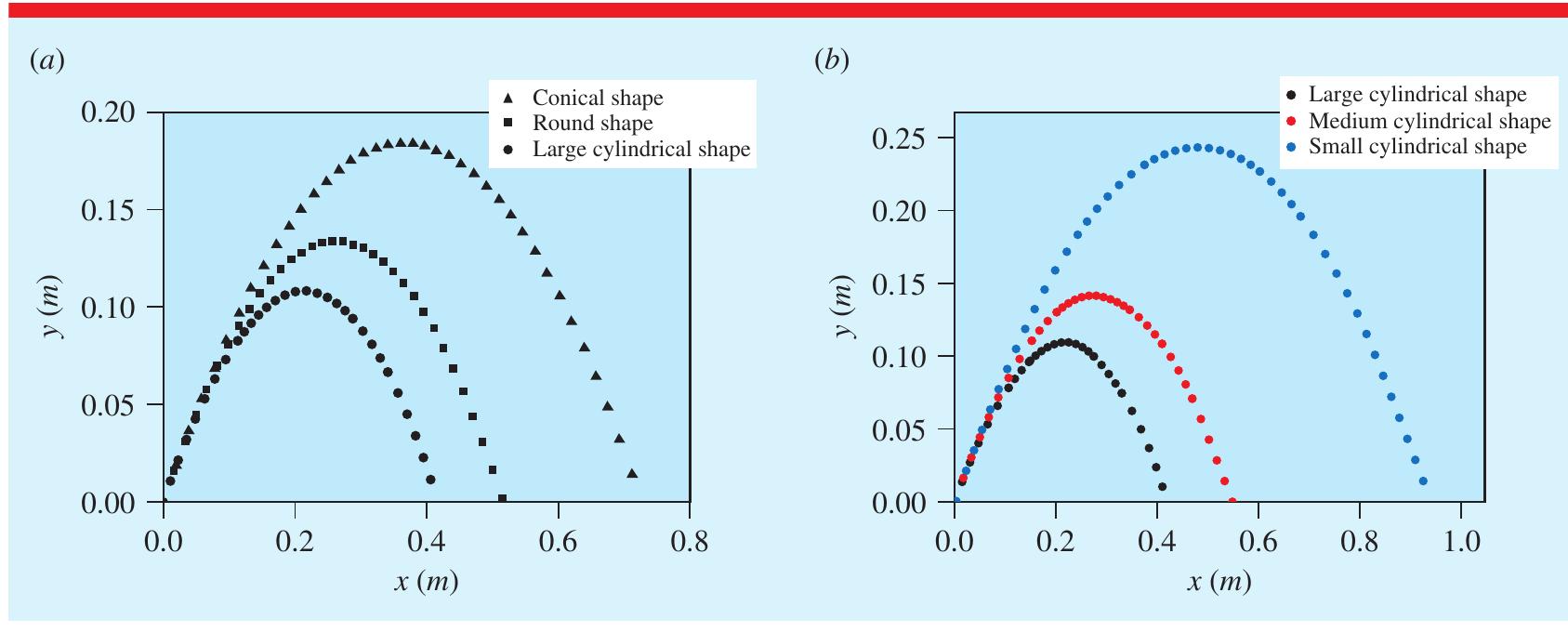 Distribution of drag value for (a) various nose shapes with
