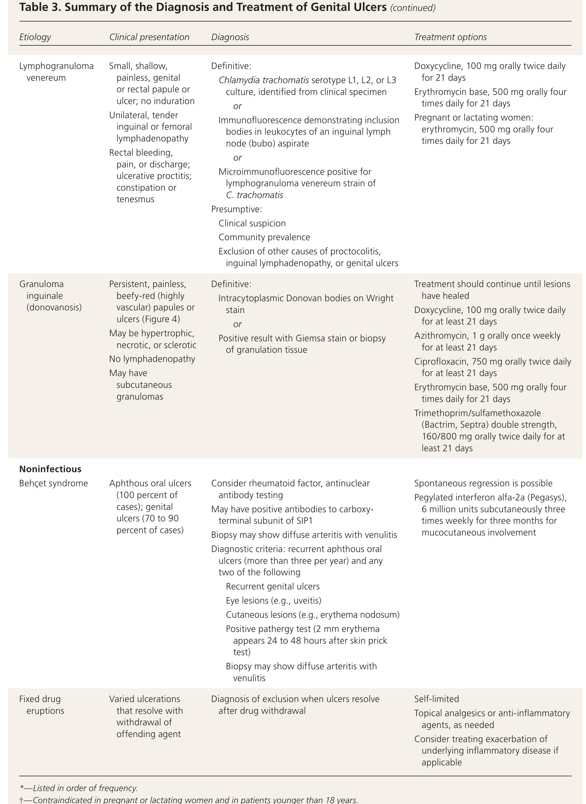 Table 4 - Diagnosis and management of genital ulcers