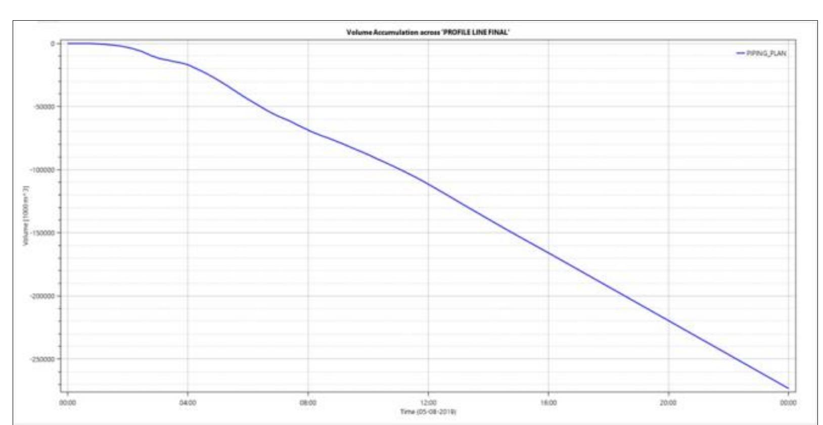 Figure 3 - from “Dam Break Analysis and Flood Inundation
