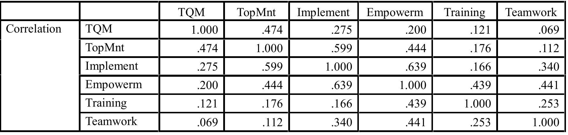 0 Correlation Matrix For Questionnaire A St Correlation