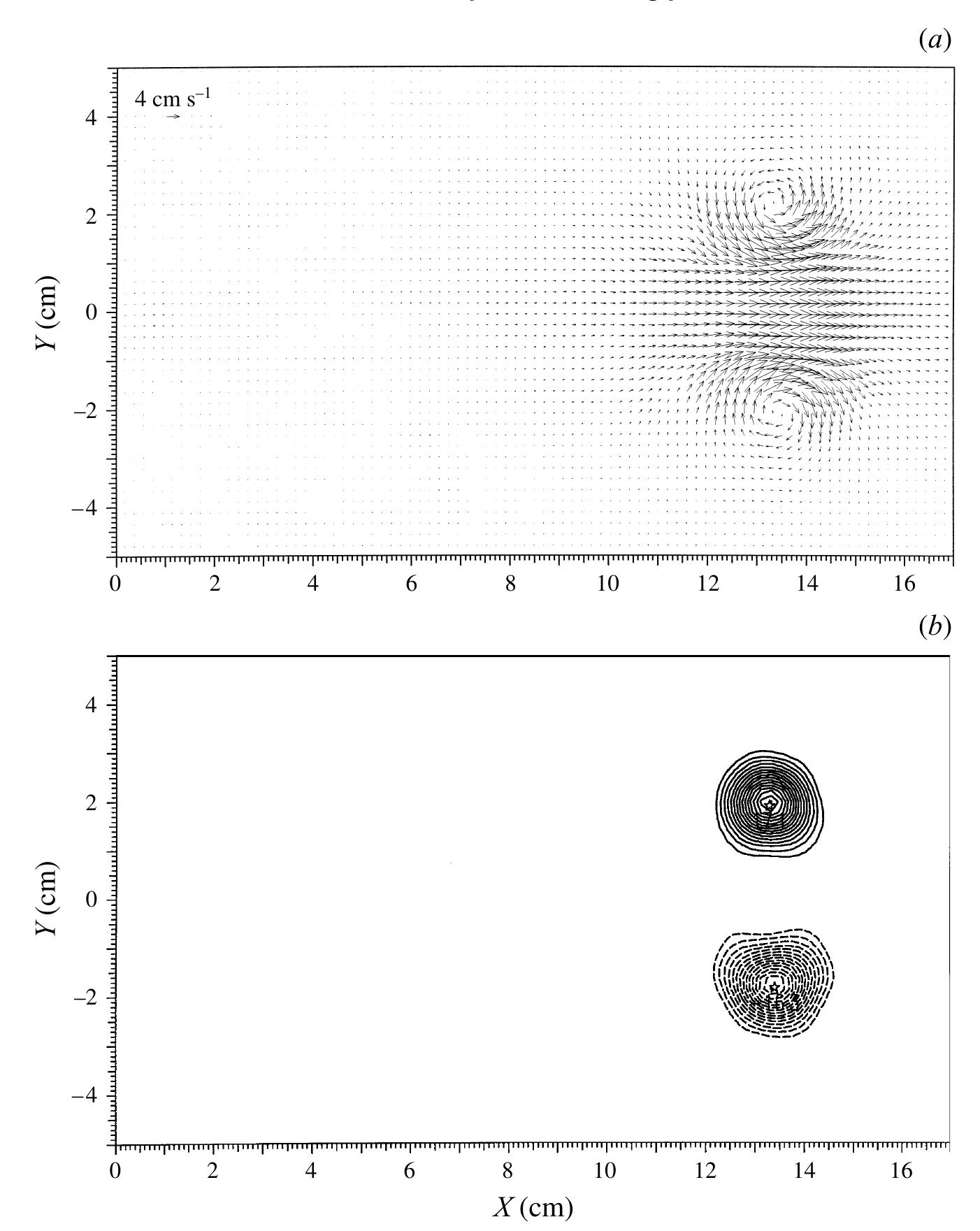 Ficure 4. (a) velocity vector and (b) vorticity fields of a