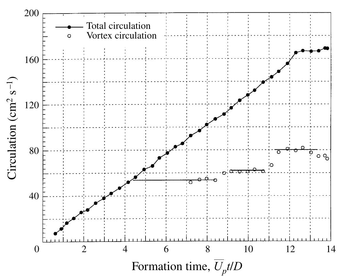 A universal time scale for vortex ring formation ficure 13.