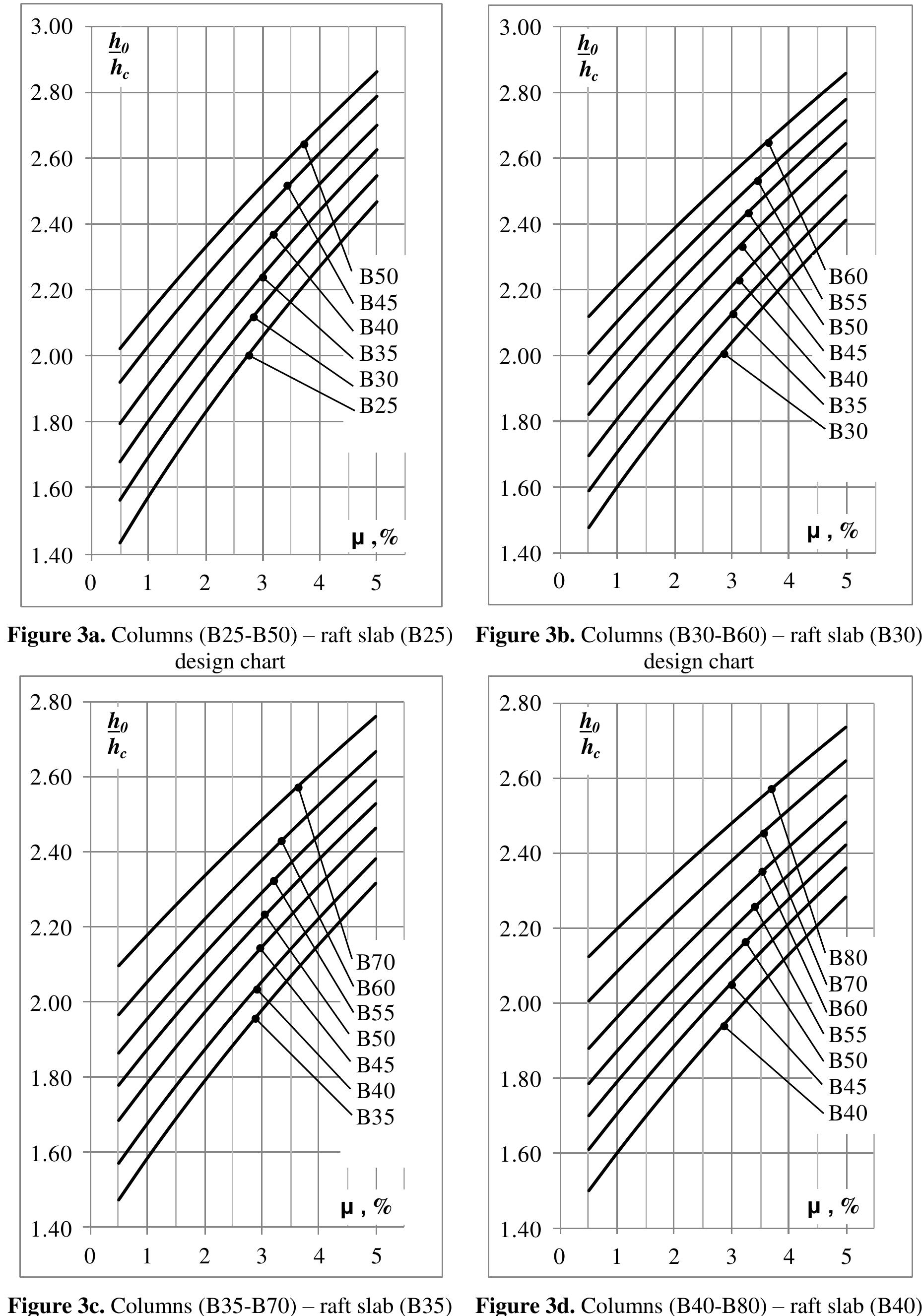Figure 2 - Raft foundations design charts: development and