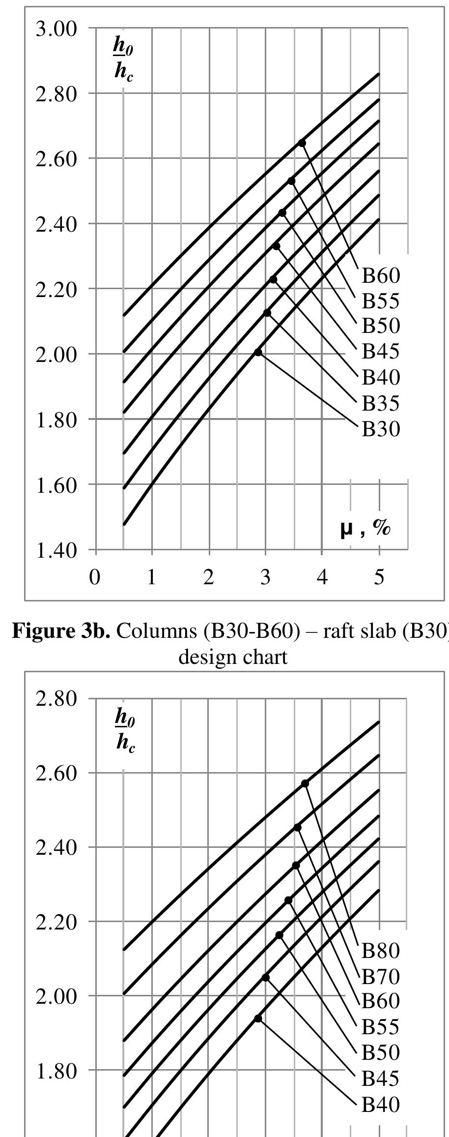 Figure 4 - Raft foundations design charts: development and