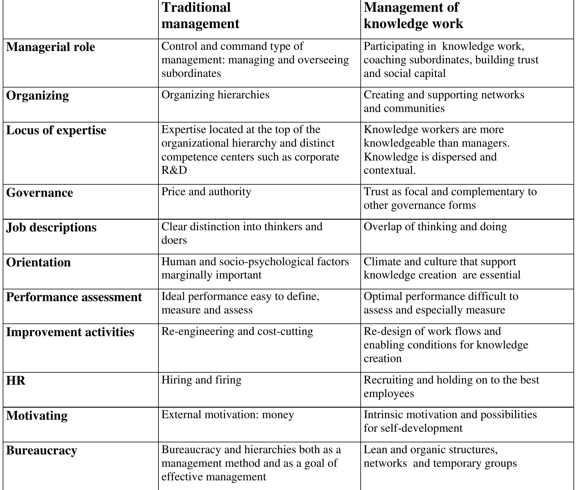 The traditional management practices and authority from