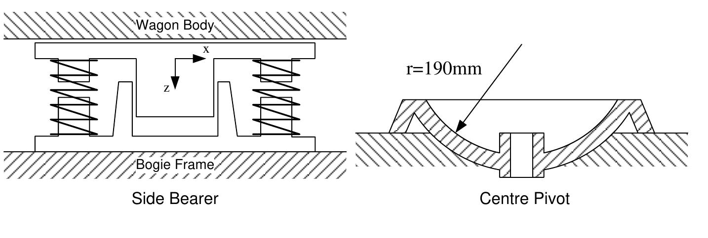 The uic-interface between the car body and the bogie frame
