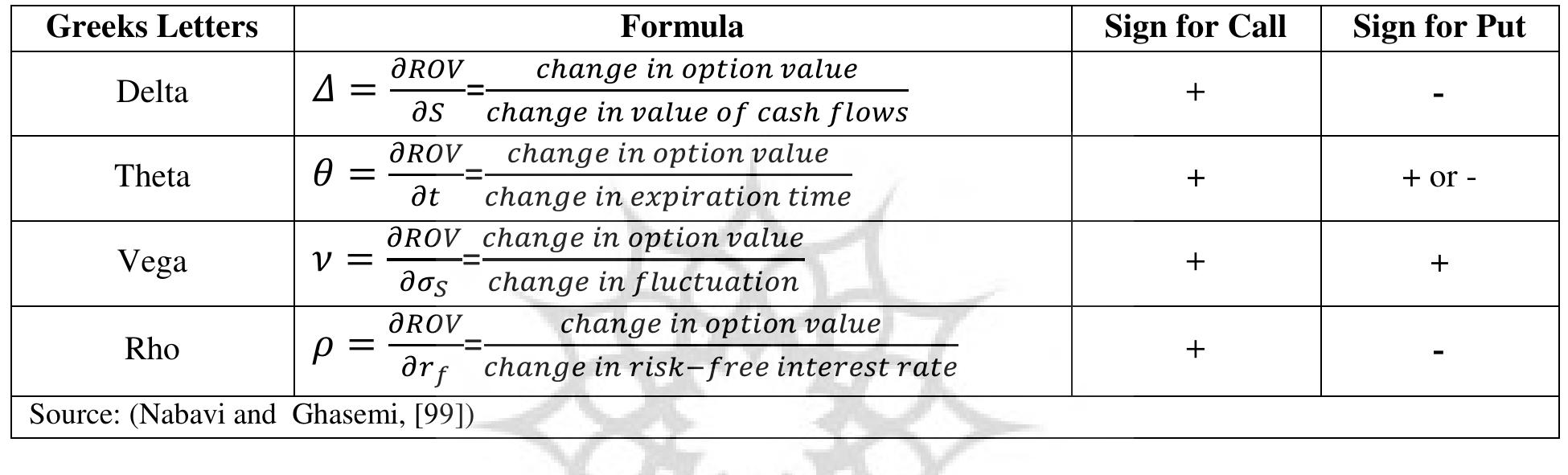 Greeks letters for sensitivity analysis of model of real