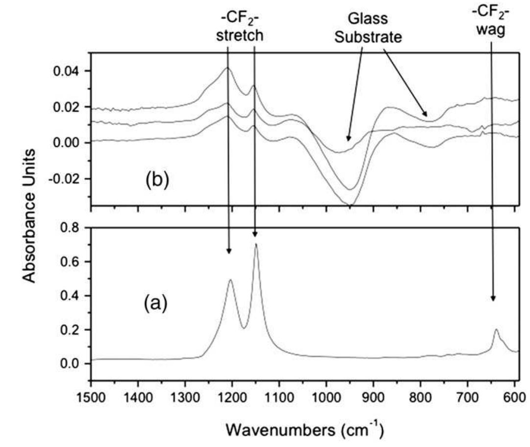 Atr-ftir spectra of (a) ptfe target material and (b) ptfe