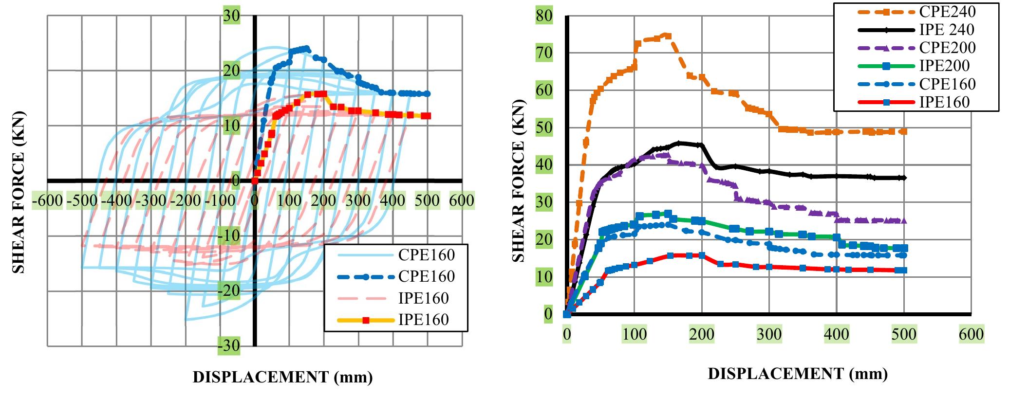 The envelope curves of hysteresis loops of ipe and cpe