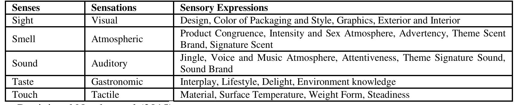 Table 2 - from The Impact of Sensory Branding on Consumer