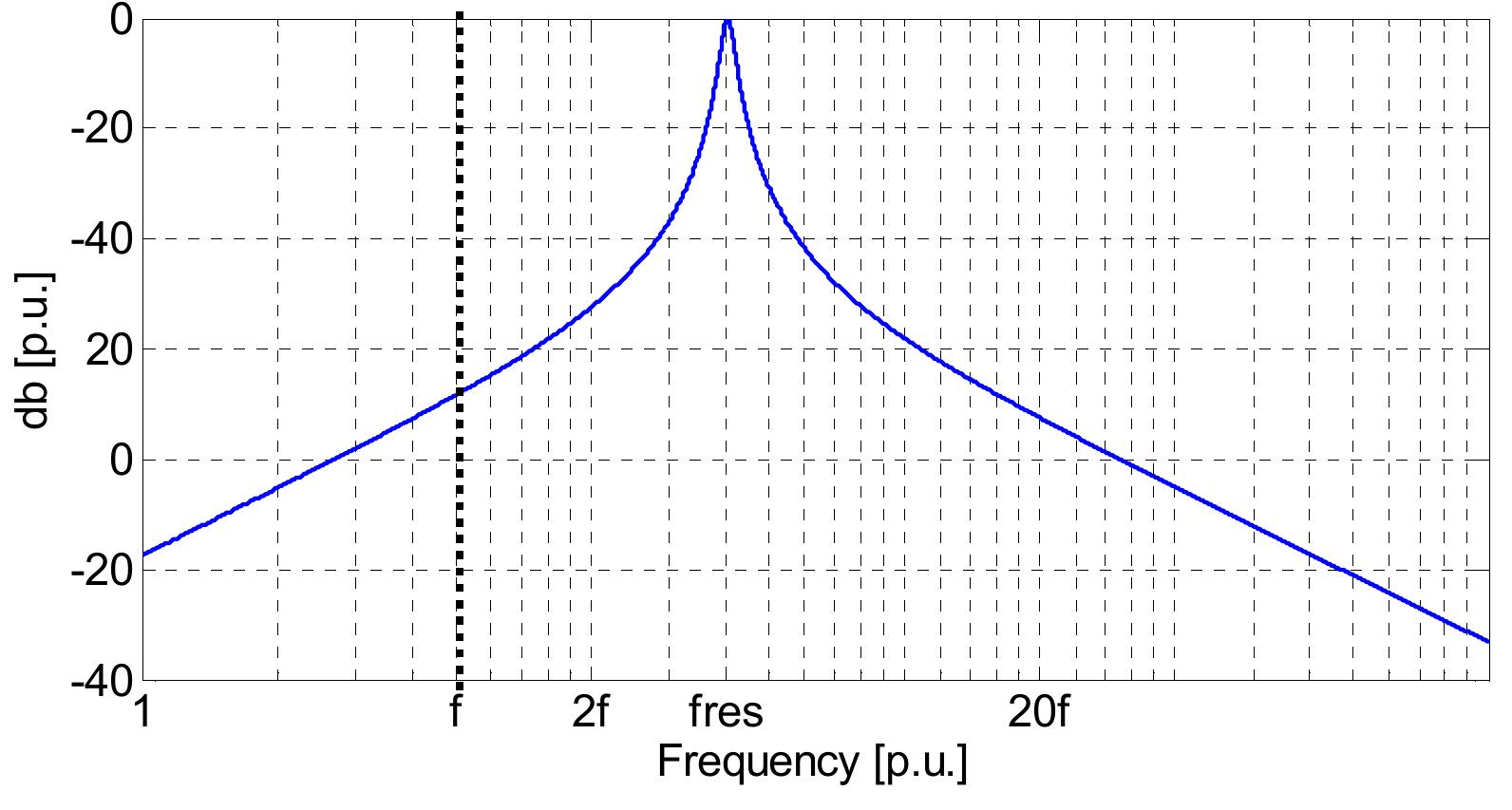 Ii-14: bode diagram of a rlc circuit for a typical high