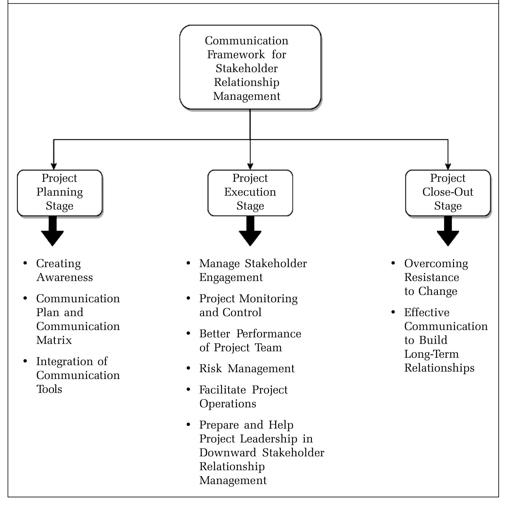‘igure 1: communication framework for stakeholder