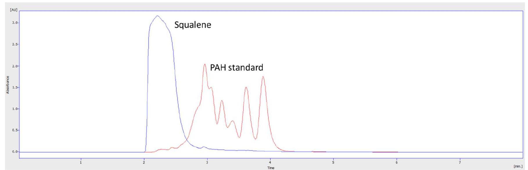 S-6.1. overlay of hplc-uv chromatograms of squalene and a