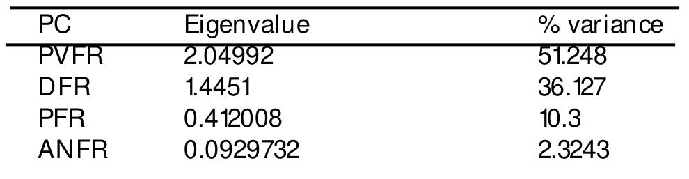 Principal component analysis (pcas) applied to correlation