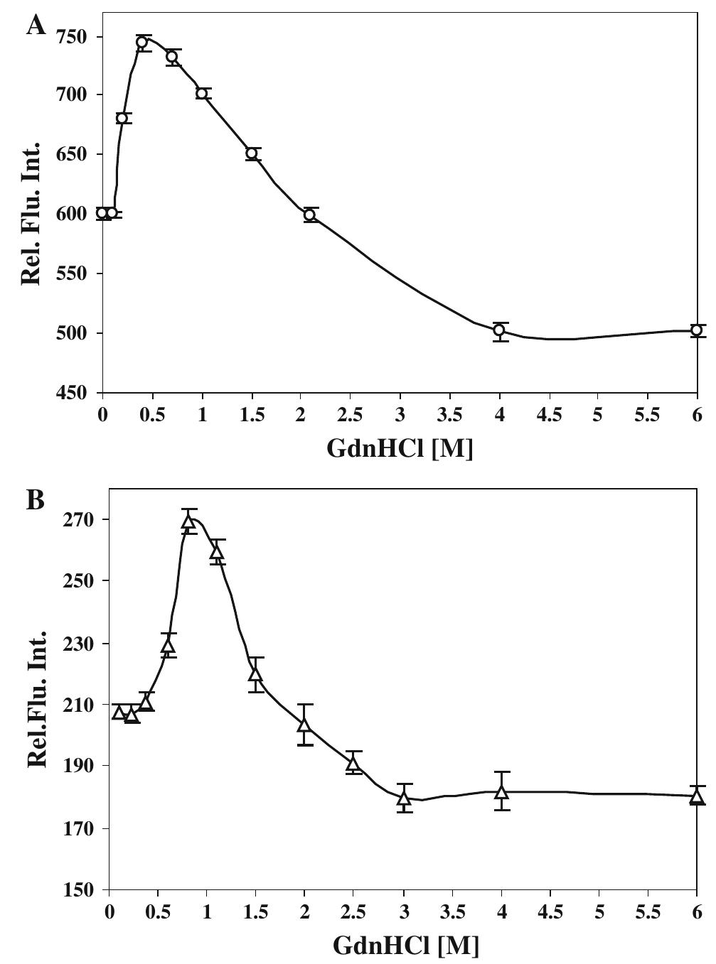 Intrinsic fluorescence emission spectra of gdnhcl-induced