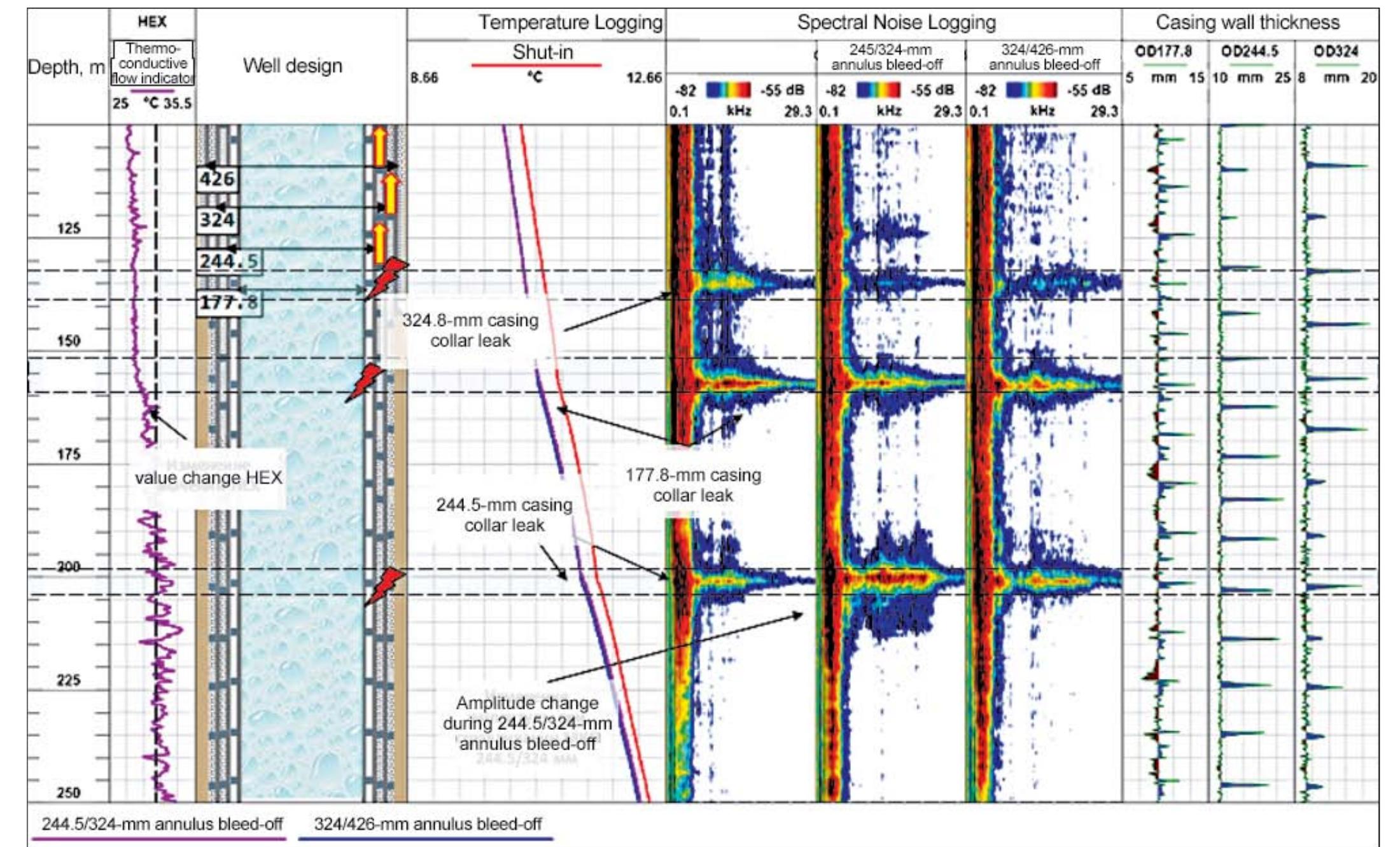 Cross-flows behind casing and collar leaks identified by the