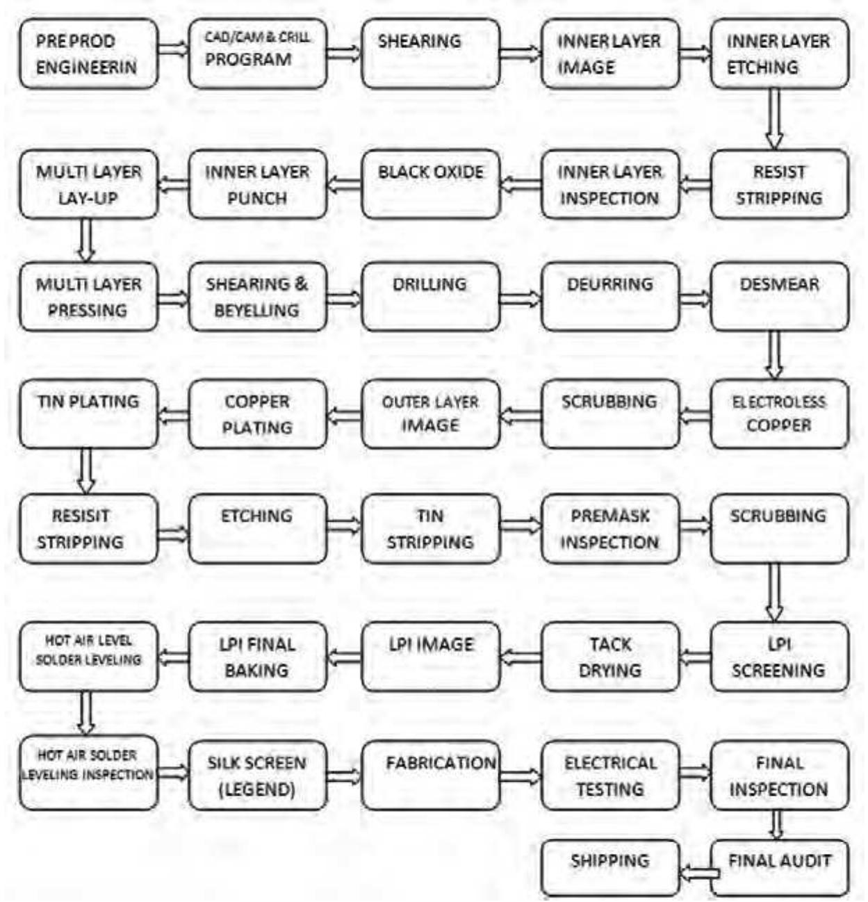Typical flow chart for multilayer circuit boards. 2167a, 498