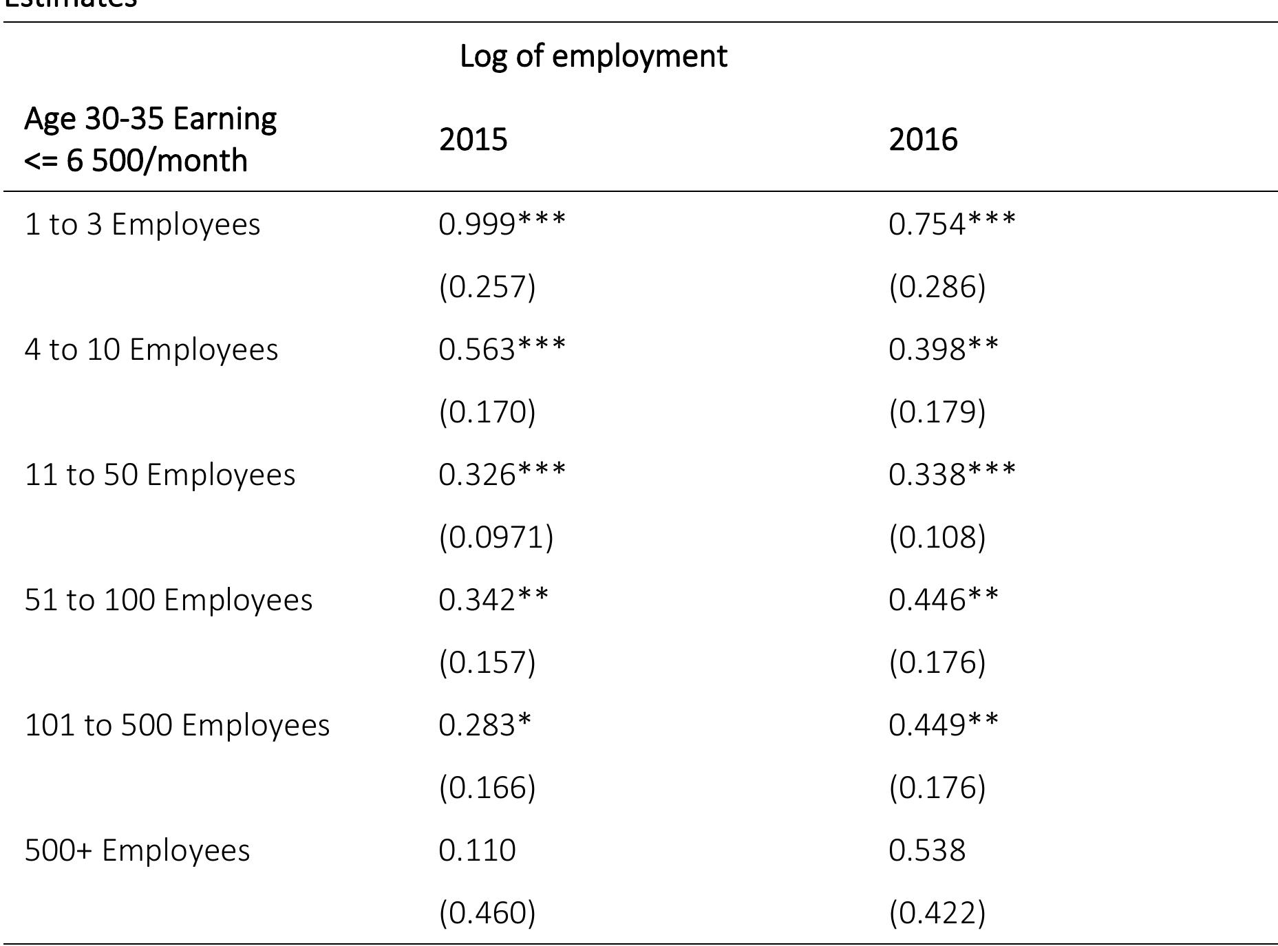 A1: the impact of the eti on job displacement matching