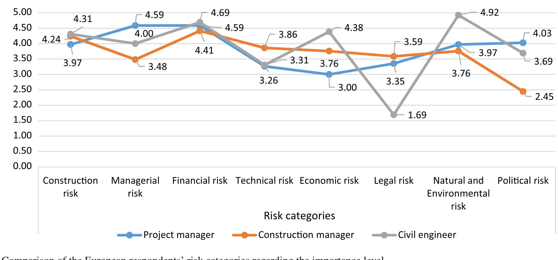 Figure 3 - An ANP Model for Risk Assessment in Large-Scale