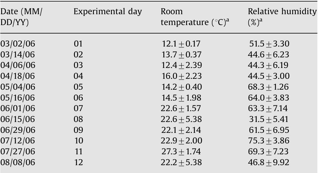 Room temperature and humidity (mean+standard deviation) for