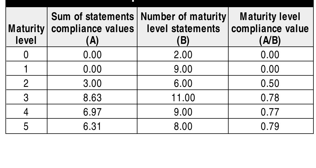 Table 1 - The COBIT Maturity Model in a Vendor Evaluation