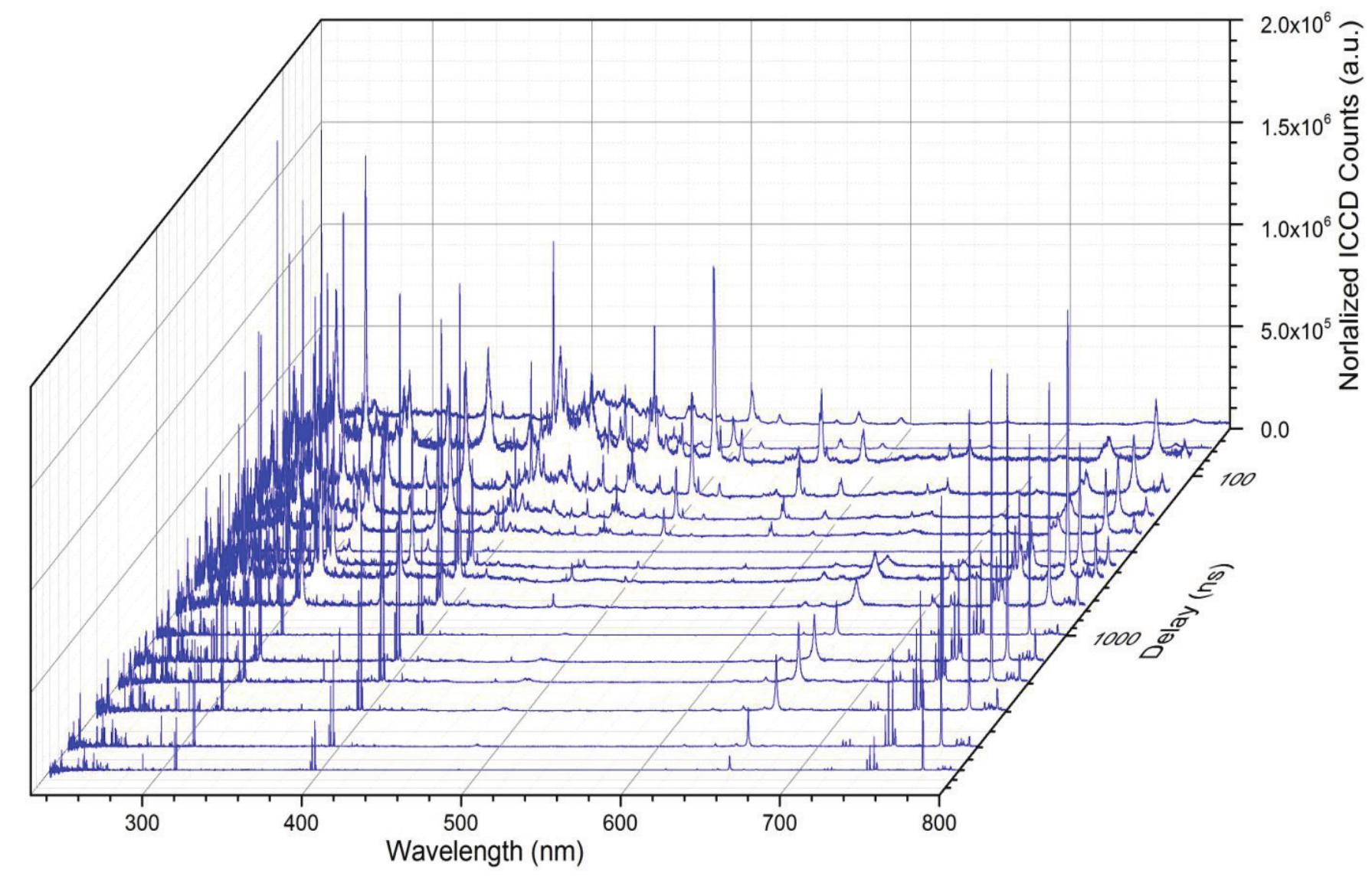 9 kinetic series of spectrum emitted by plasma induced with