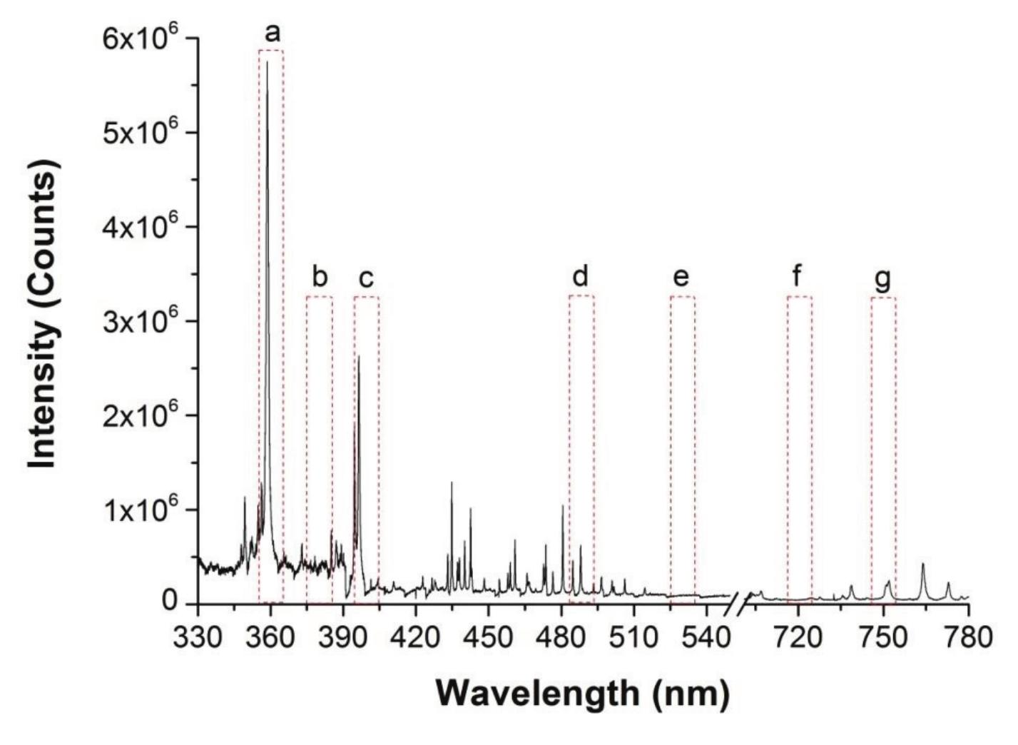 12 typical emission spectrum from a plasma induced on a pure