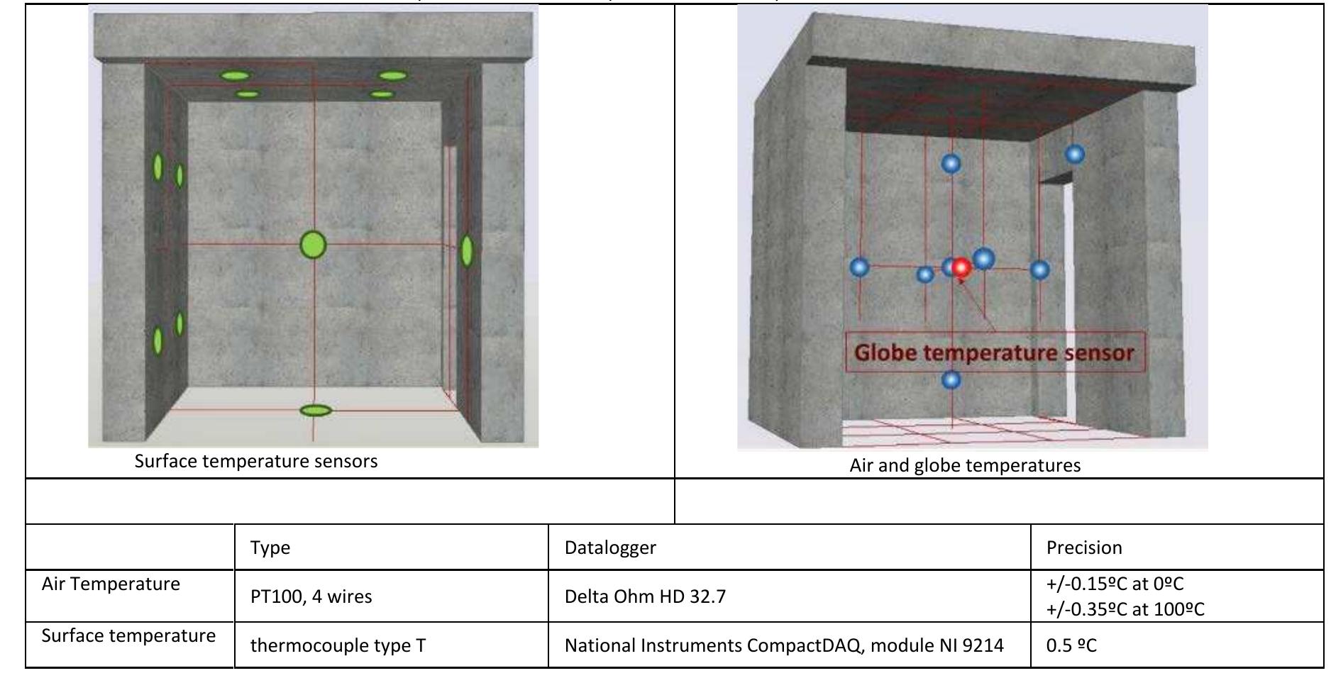 Position of temperature sensors and specifications of