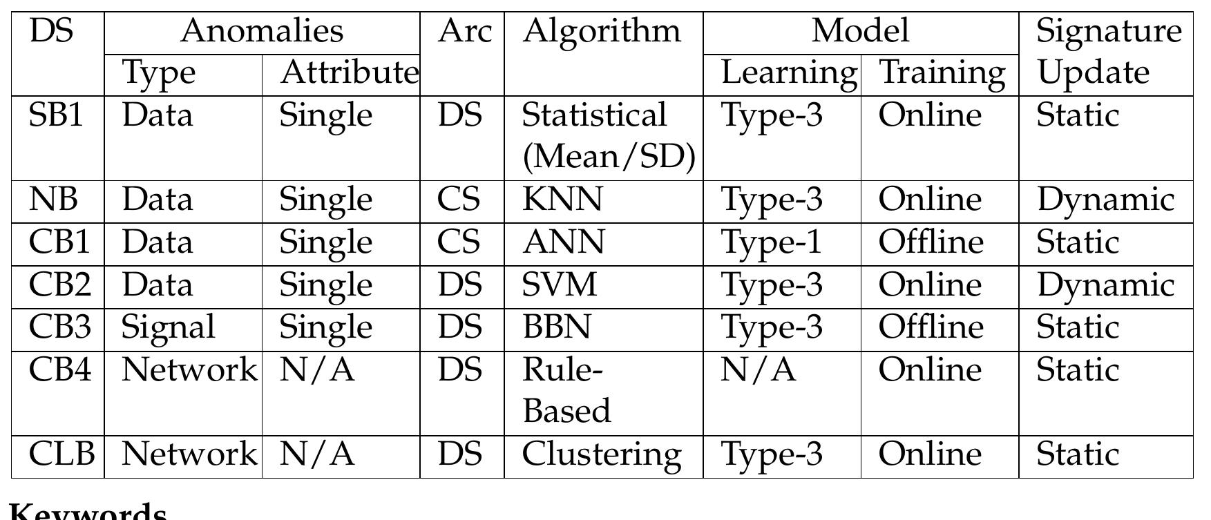 2: comparison of various anomaly detection algorithms