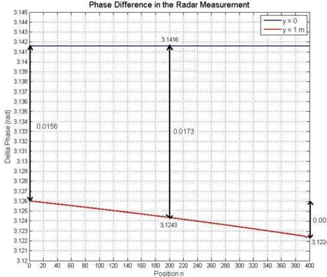 3. phase difference in near-range, slow-vehicle radar