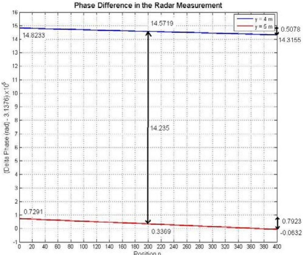 7. phase difference in far-range, slow-vehicle radar