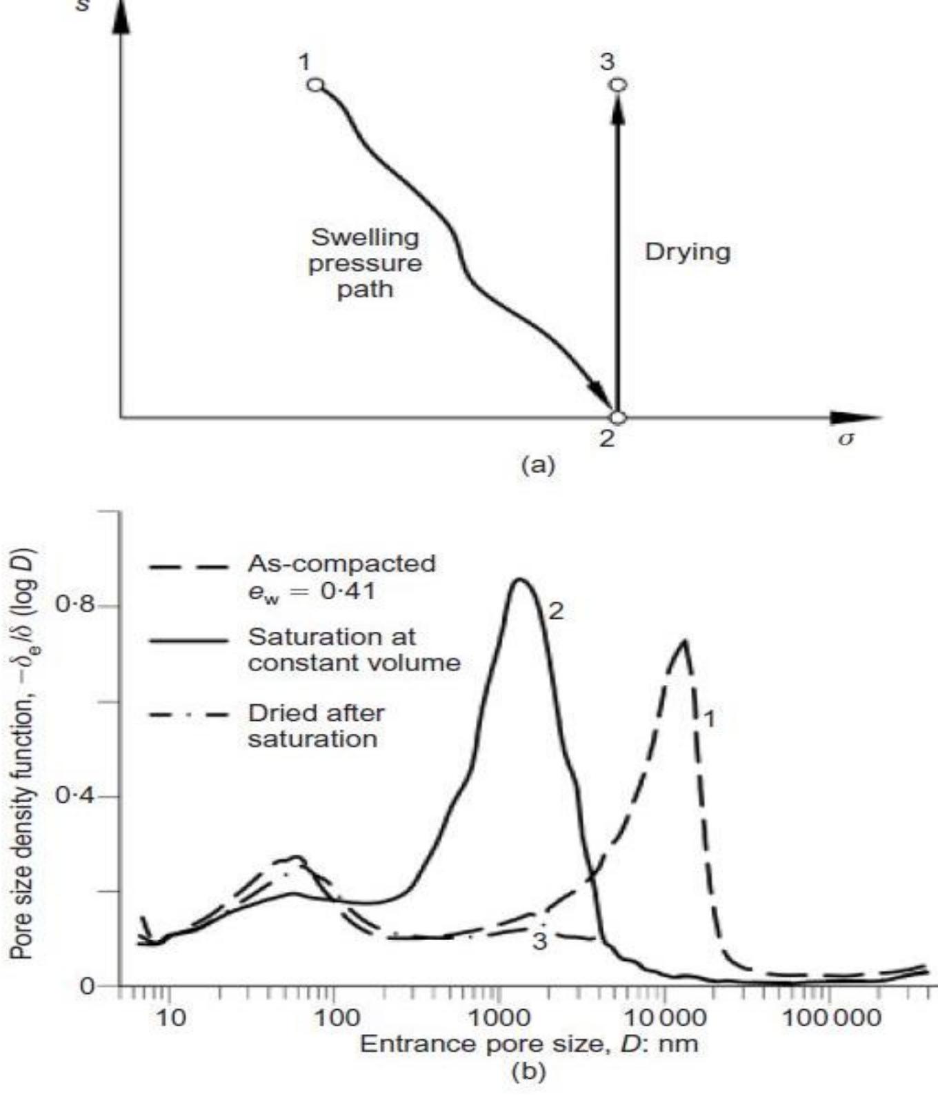 -6: compacted boom clay: (a) stress path and wetting and