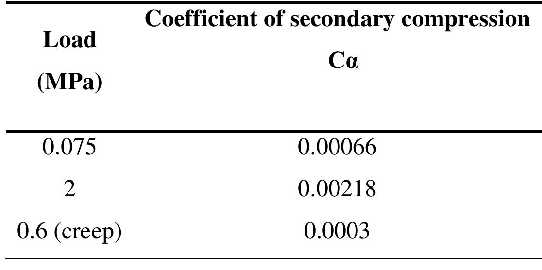 5 The Coefficient Of Secondary Compression For Different
