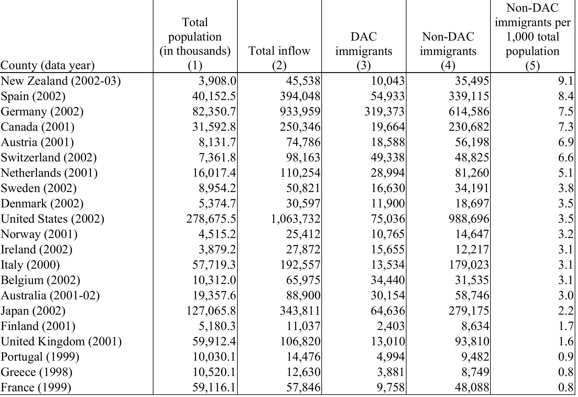 Inflow of immigrants to the 21 dac countries, by country of