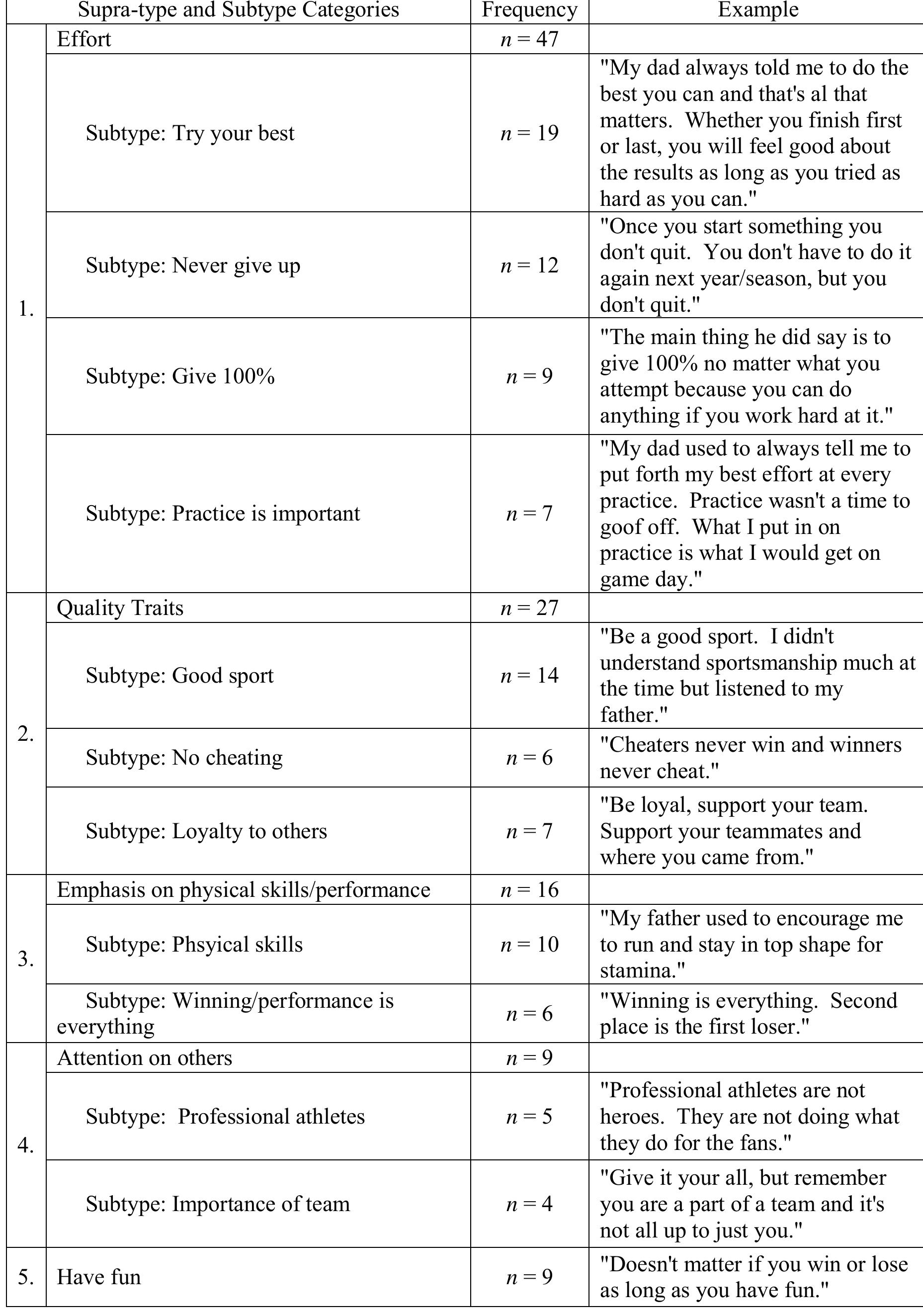 Frequencies and examples of memorable messages
