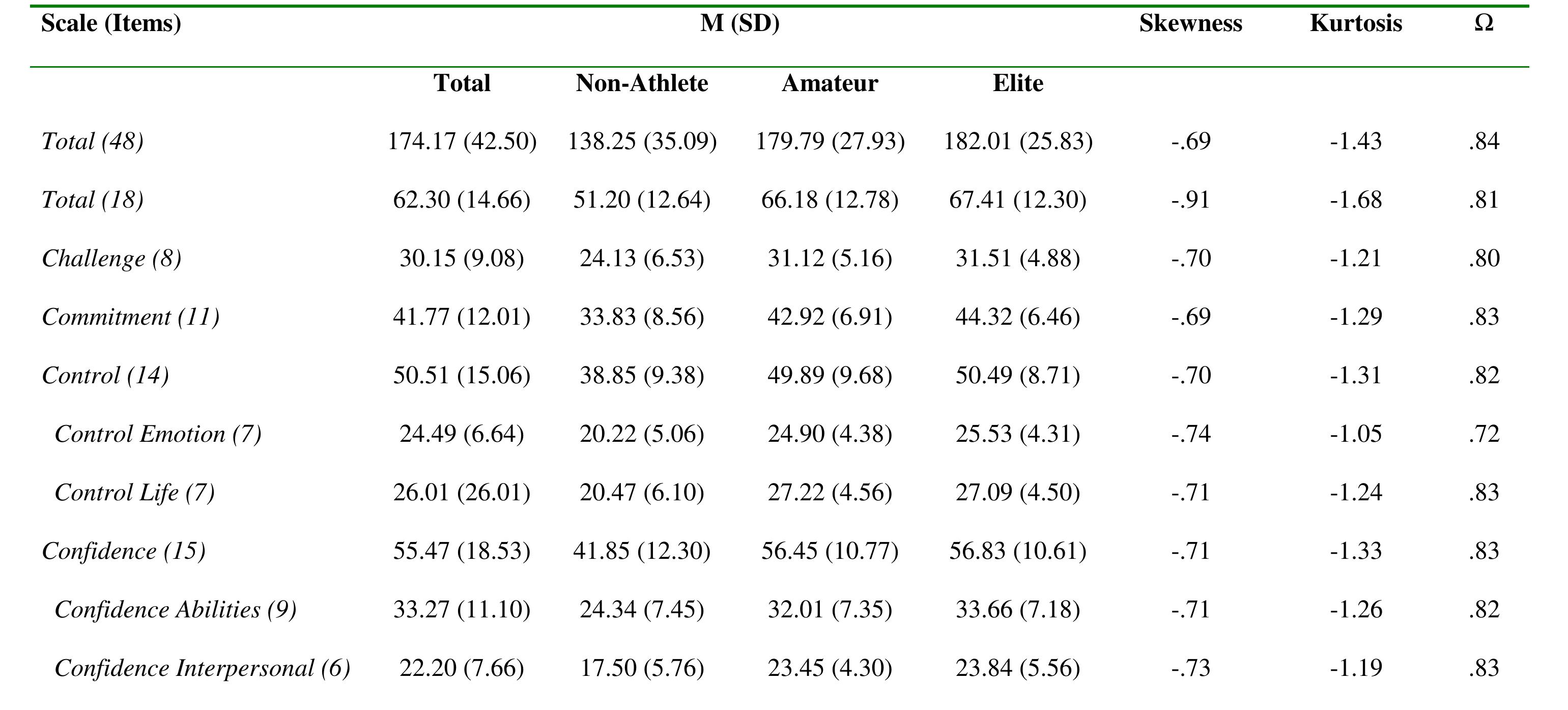 Scores across elite, amateur and non-athletes.