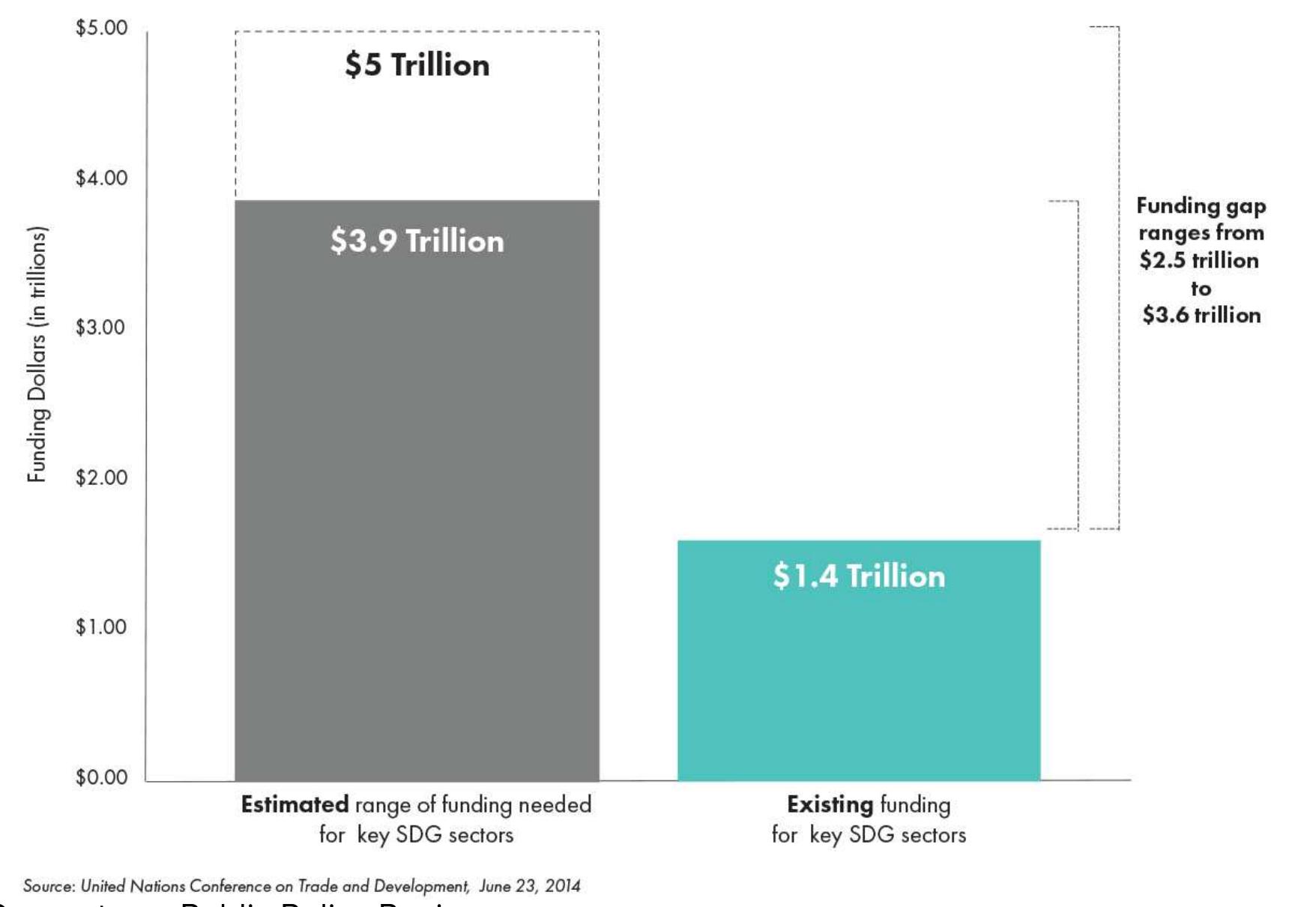 Sustainable development goals (sdgs) funding gap cost: