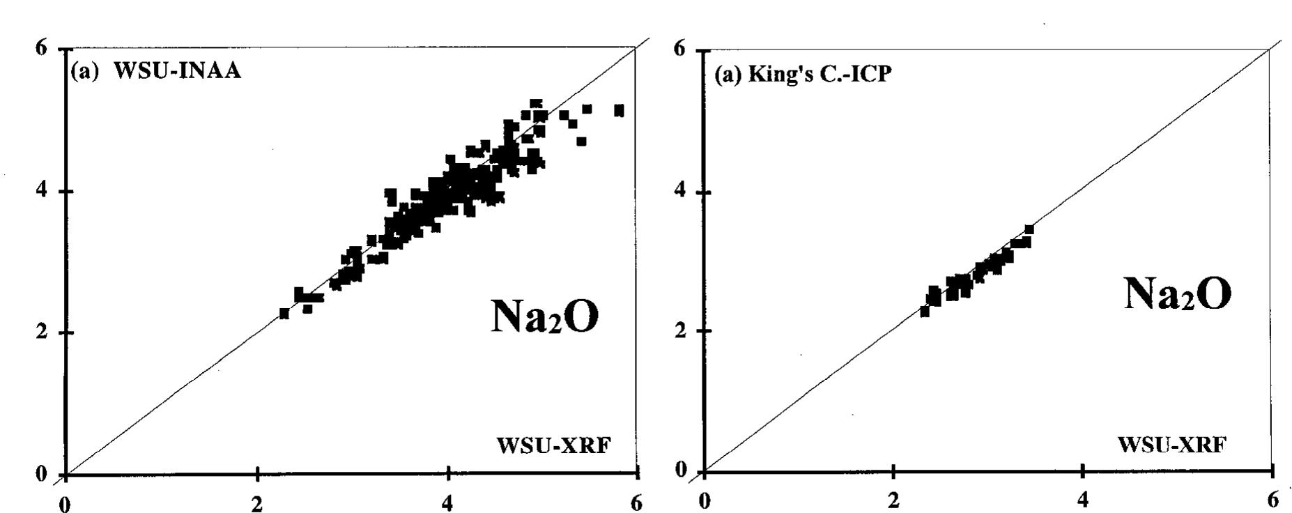 Figure 8 - XRF analysis of rocks and minerals for major and