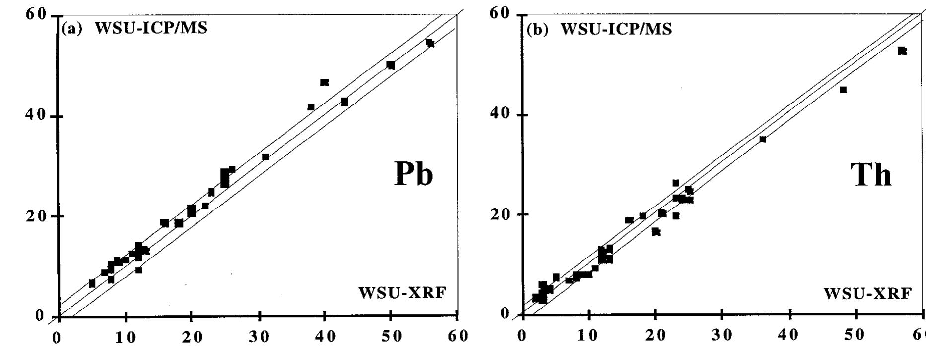 Figure 20 - XRF analysis of rocks and minerals for major and